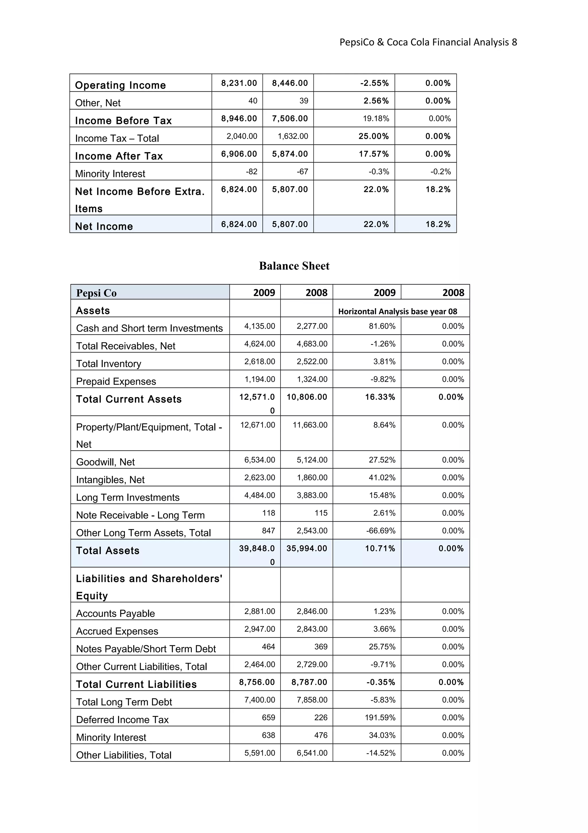 Pepsi & Coca Cola Financial Analysis | DOC