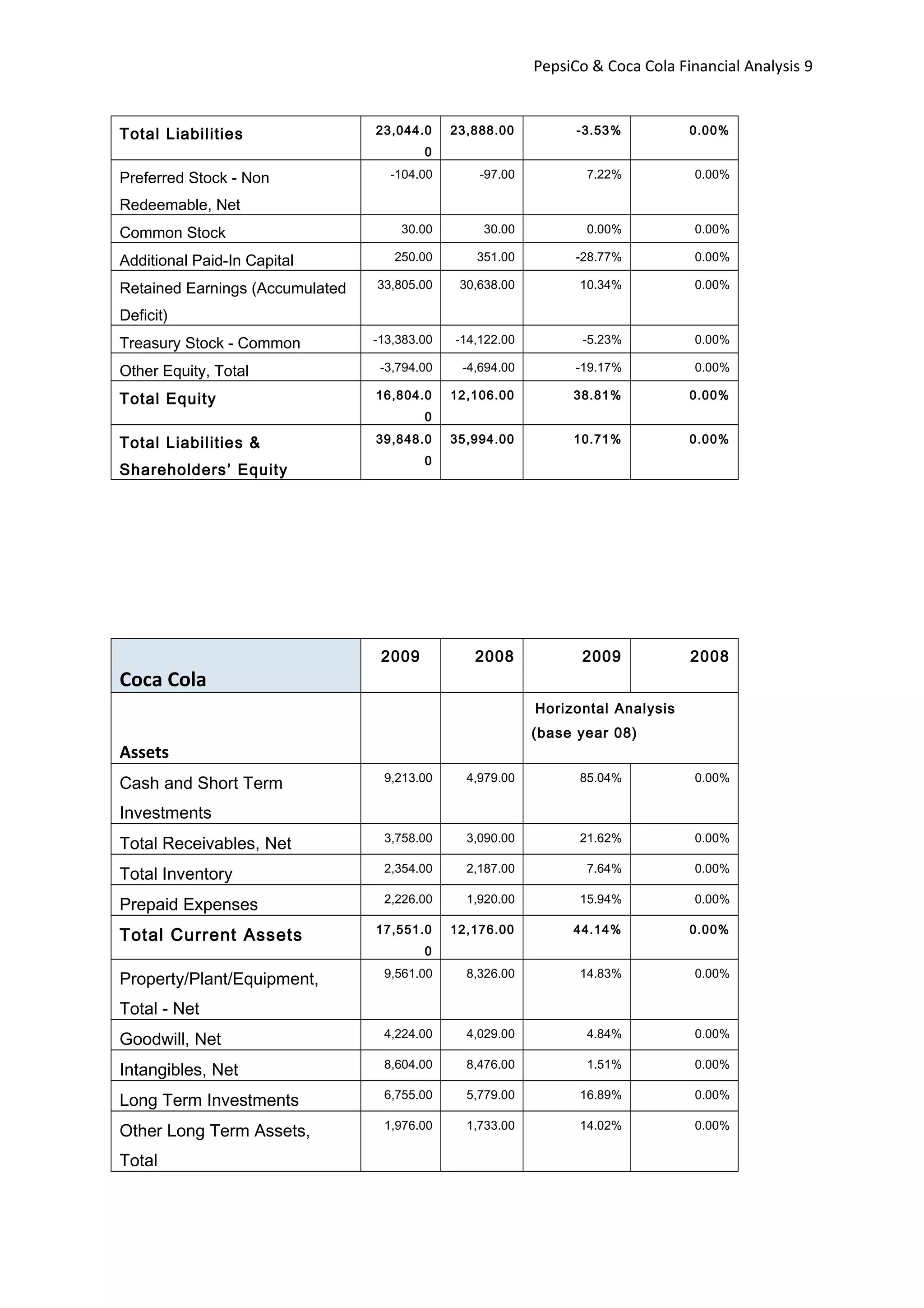 Pepsi & Coca Cola Financial Analysis | DOC
