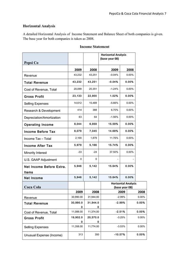 Pepsi & Coca Cola Financial Analysis | DOC