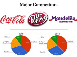 Pepsico Sales Structure | PDF