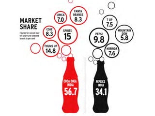 Pepsico Sales Structure | PDF