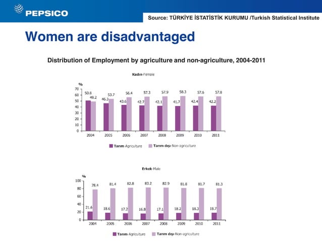 Pepsi co case of study building gender balaned leadership team updated ...