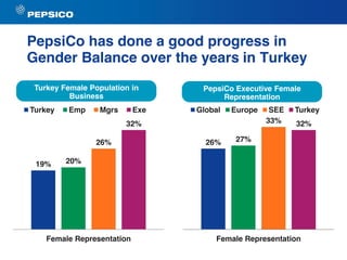 Pepsi co case of study building gender balaned leadership team updated ...