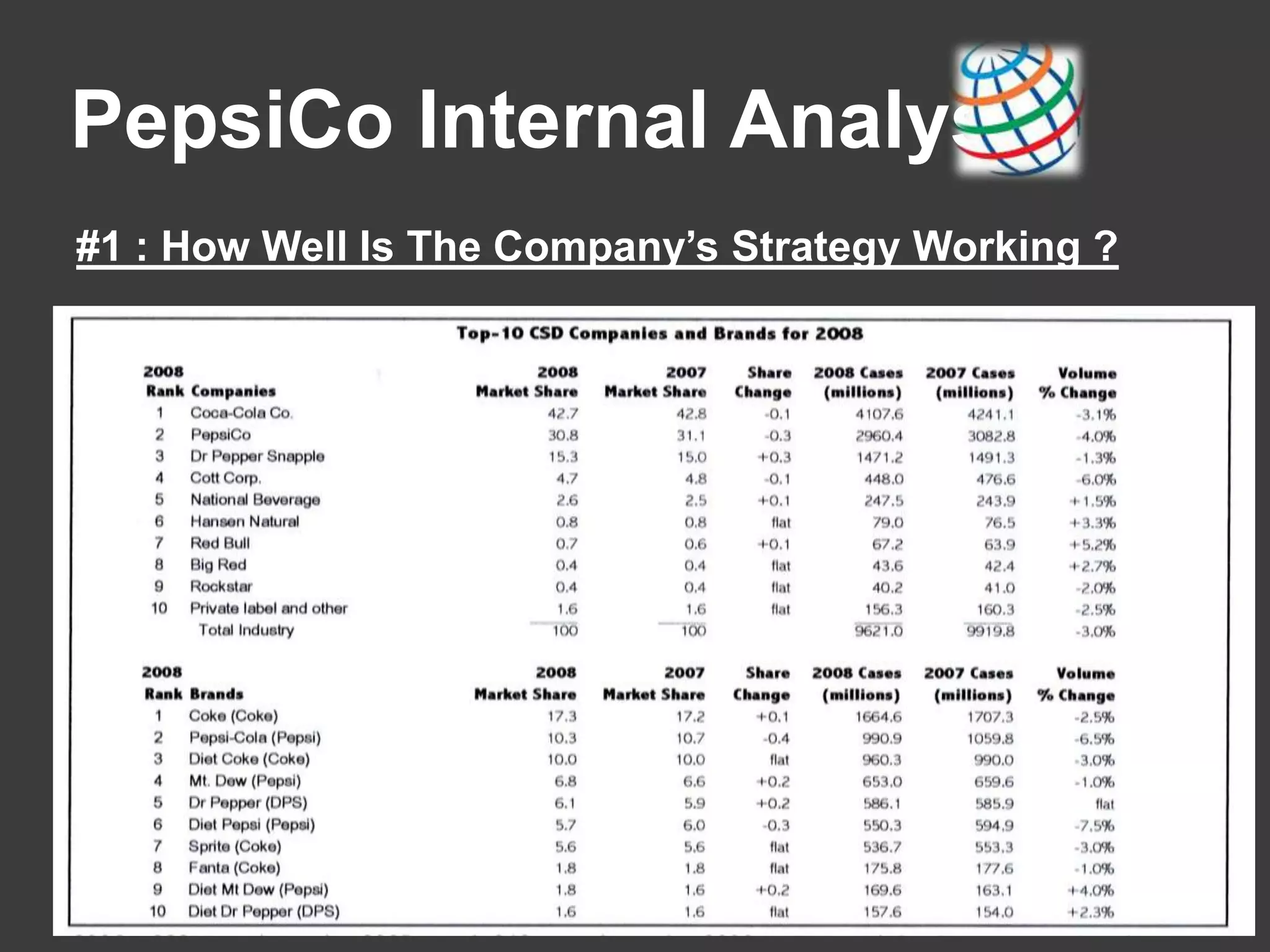 Pepsi co diversification strategy case analysis | PPTX
