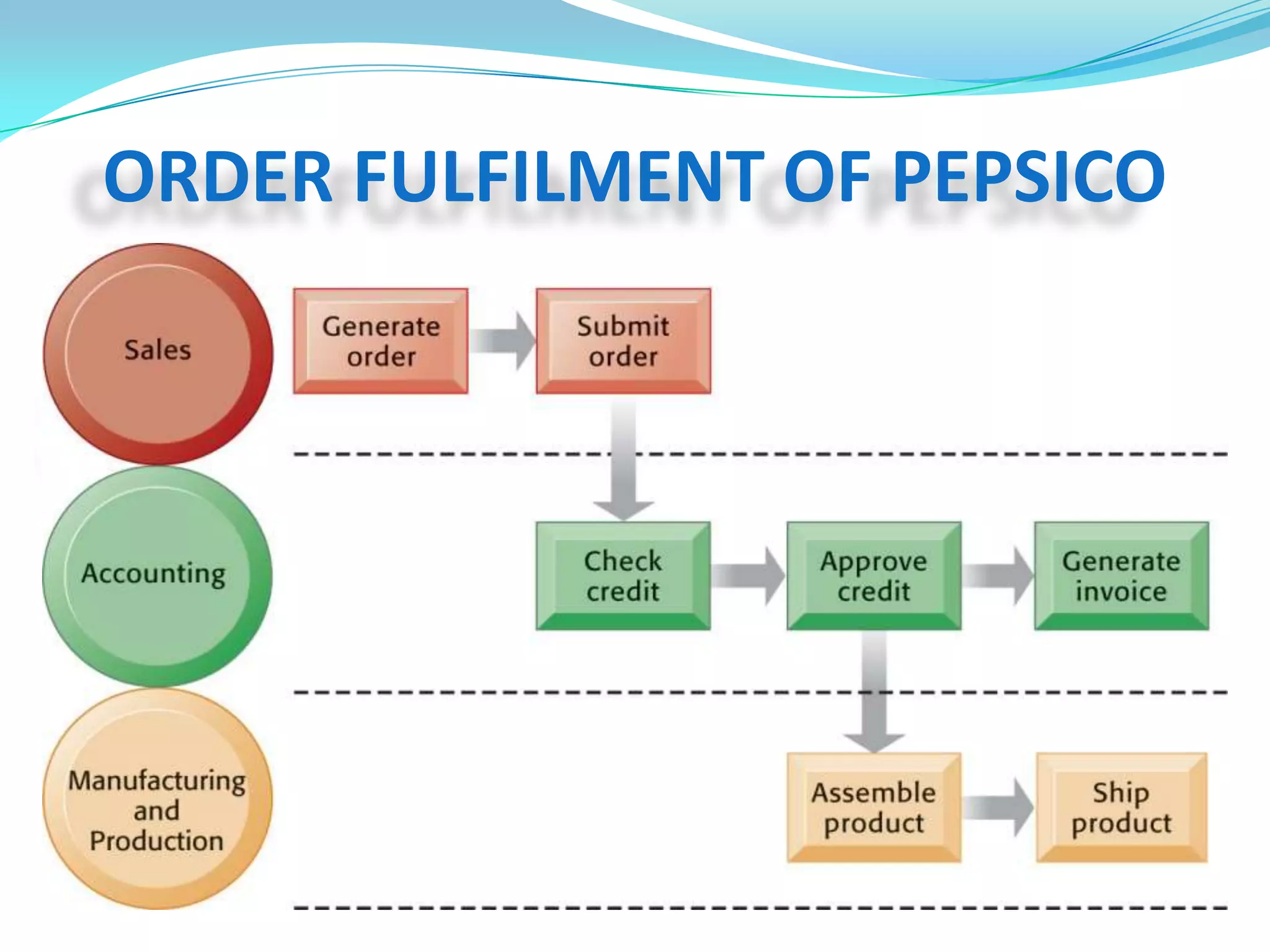 Pepsico information systems | PPTX