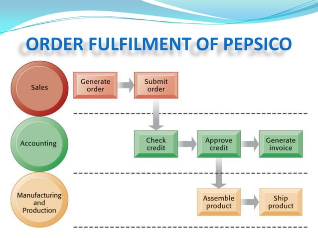 Pepsico information systems | PPTX | Logistics | Business