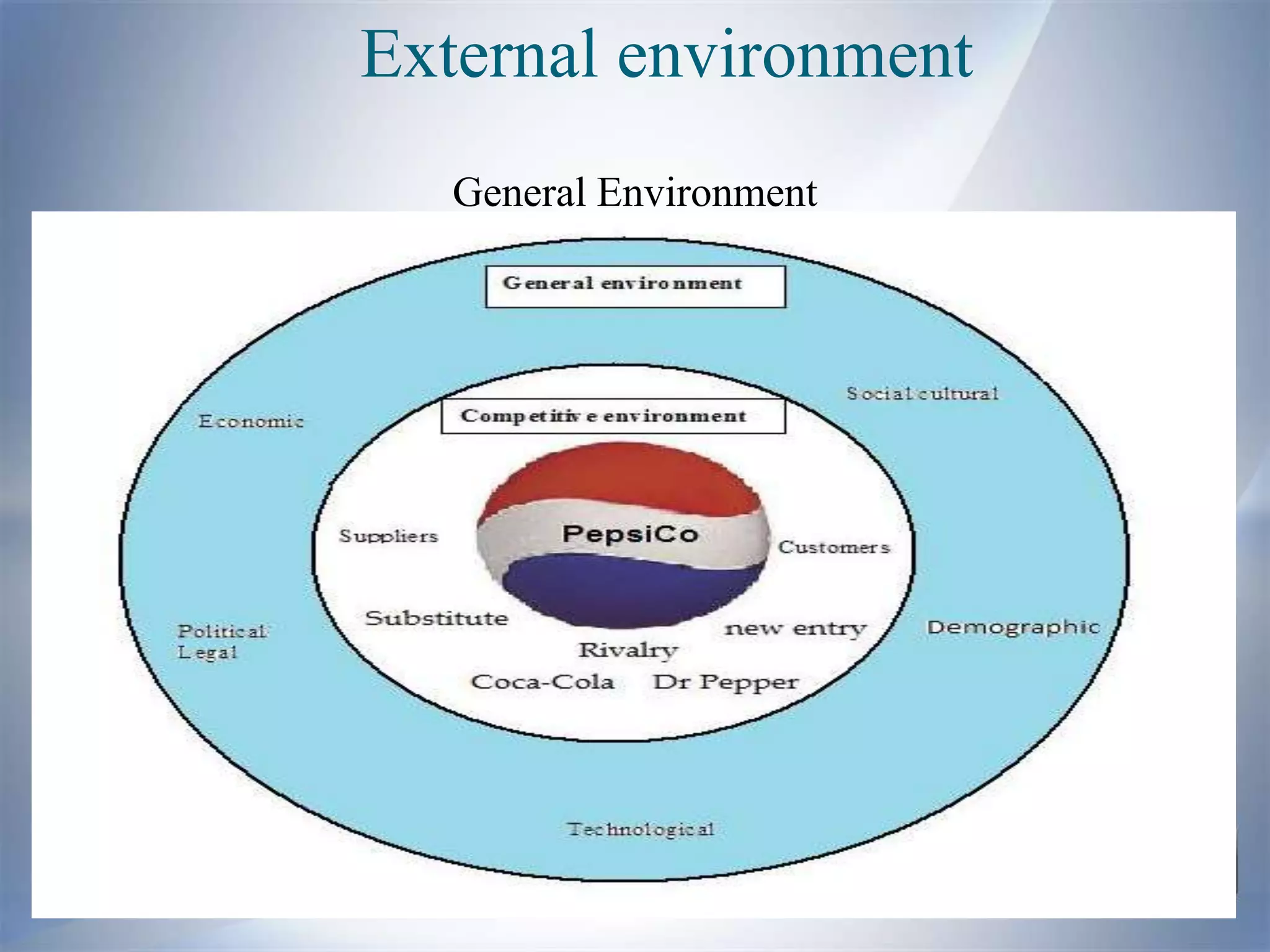 Pepsico Final project | PPTX