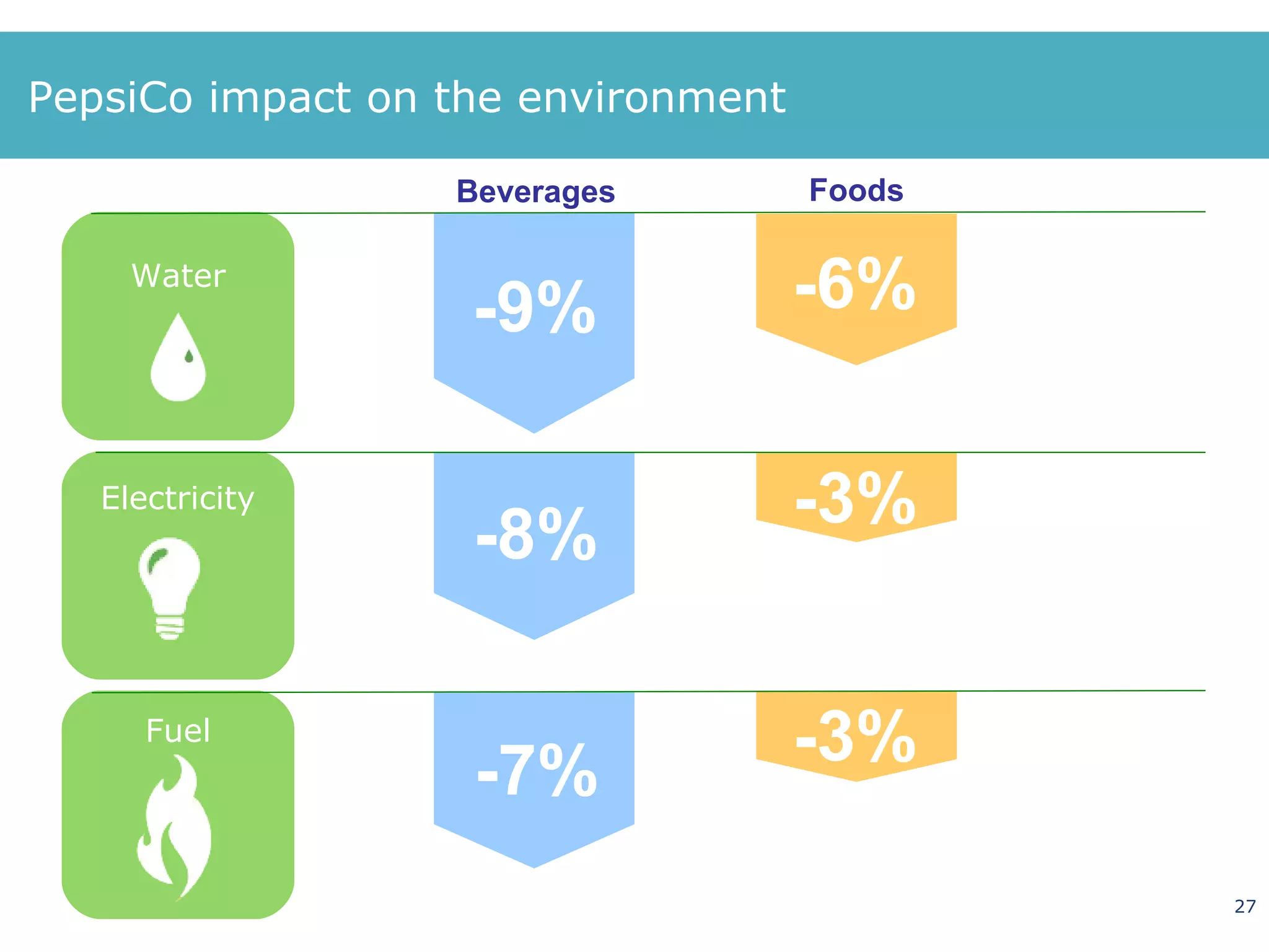 PepsiCo Overview | PPT | Business | Business and Finance