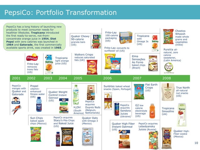 PepsiCo Overview | PPT | Business | Business and Finance