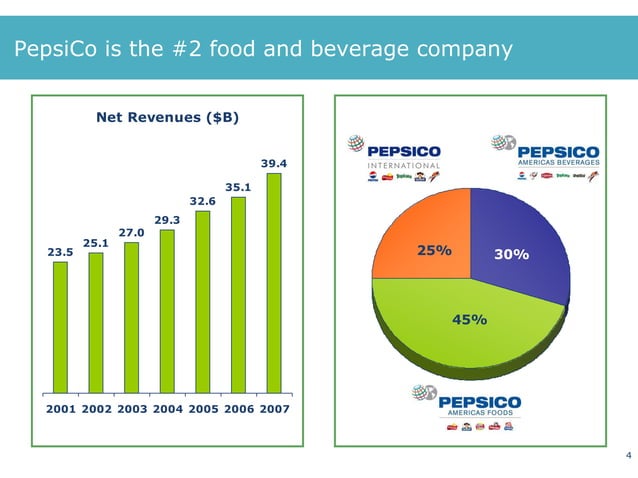 PepsiCo Overview | PPT | Business | Business and Finance