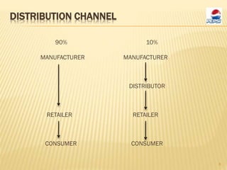 Presentation on pepsi co | PPTX