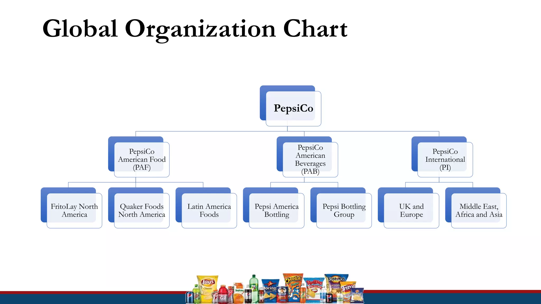 PepsiCo’s diversification strategy by anika r. | PPTX