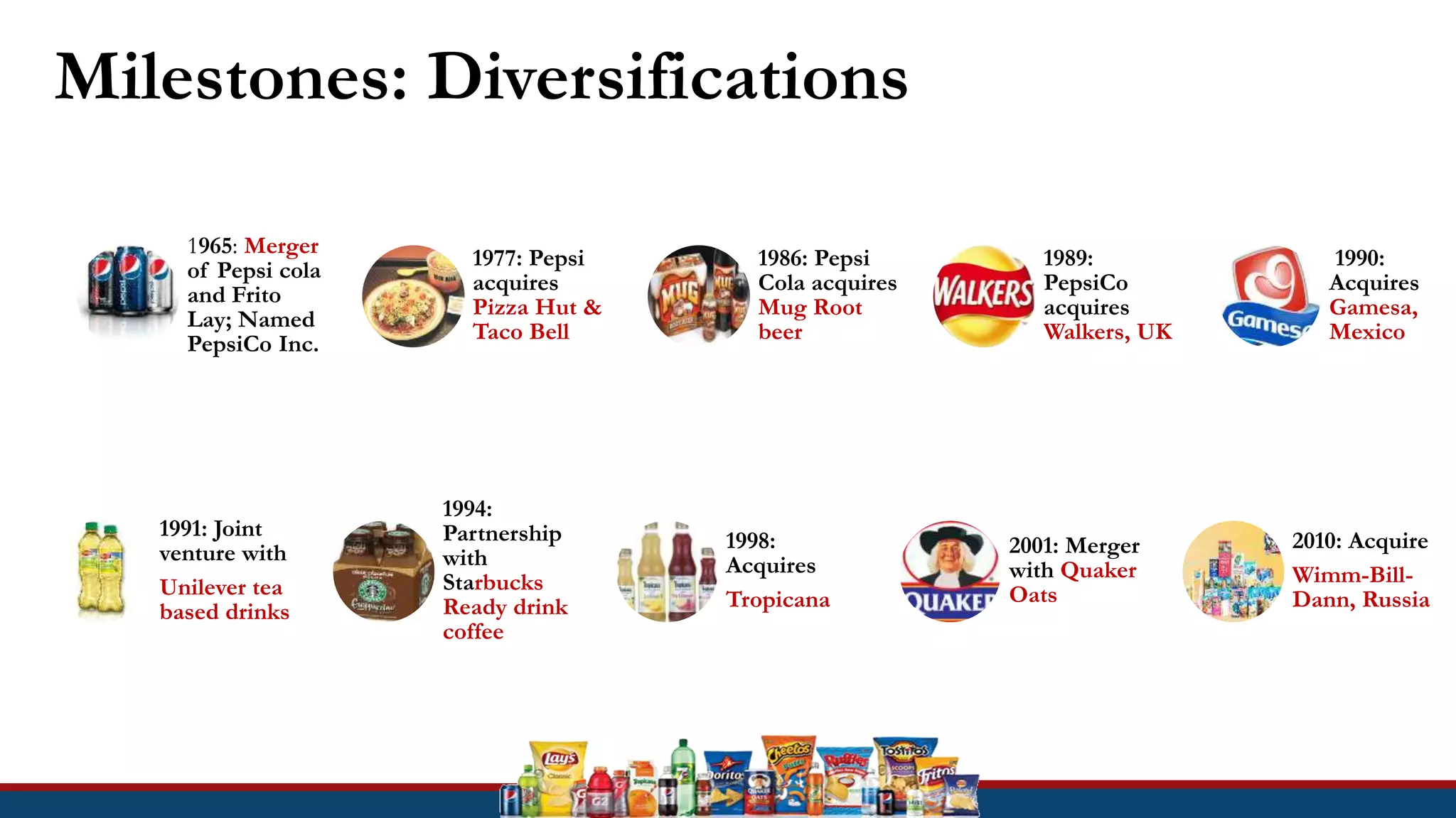 PepsiCo’s diversification strategy by anika r. | PPTX