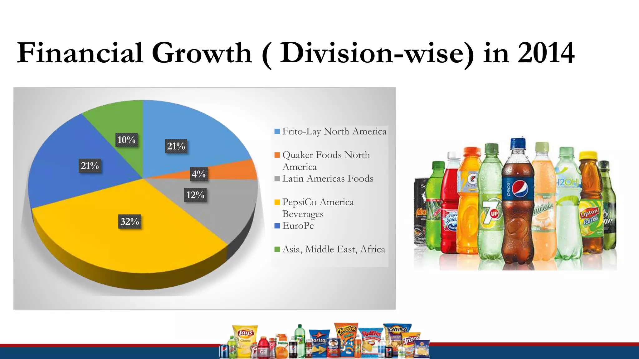 PepsiCo’s diversification strategy by anika r. | PPTX