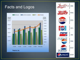 A Presentation on PepsiCo | PPTX