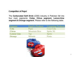 Pepsi & mountain dew (assignment) | PPT