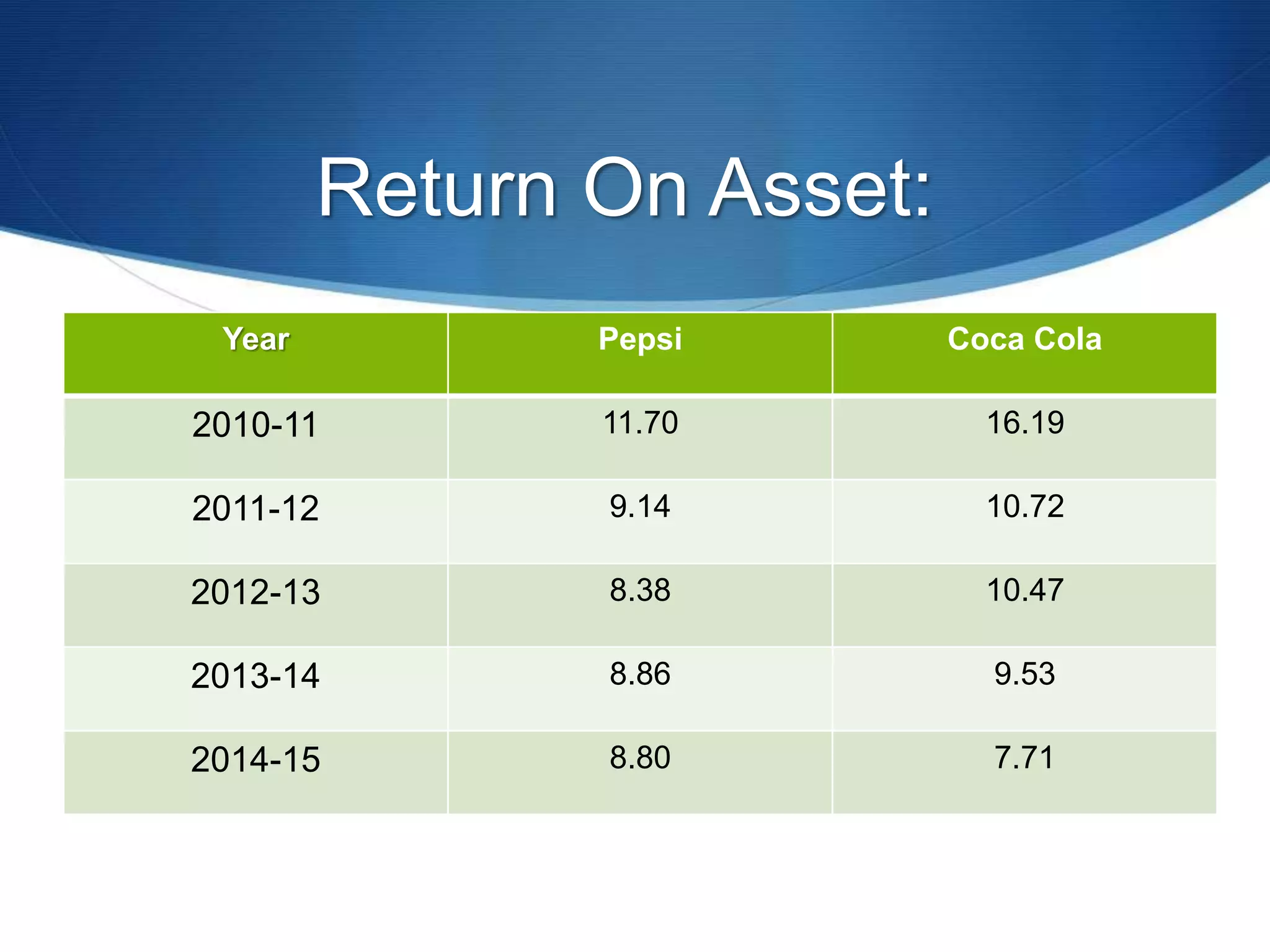 accounting ratios and interpretation, Pepsi vs coca cola, | PPTX