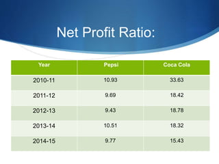 accounting ratios and interpretation, Pepsi vs coca cola, | PPTX