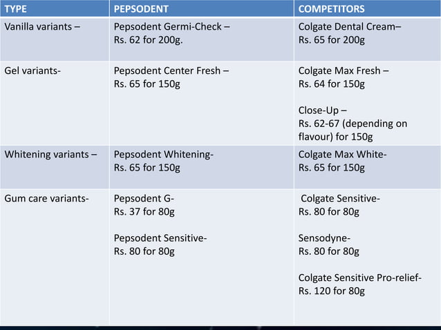 Pepsodent (Marketing) | PPTX | Dental Health | Diseases and Conditions