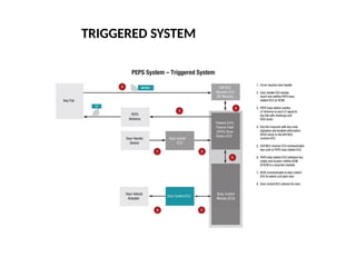 Passive_Entry_Passive_Start(PEPS)_Presentation.ppt