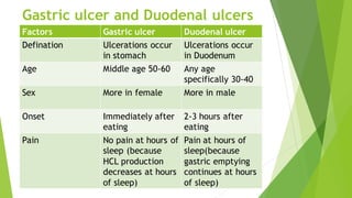 Peptic ulcer | PDF