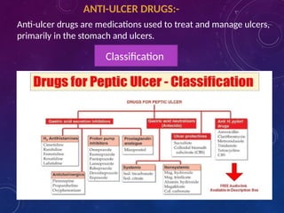 Peptic Ulcer: Types, Treatment, Drug Classification, Mechanism of ...
