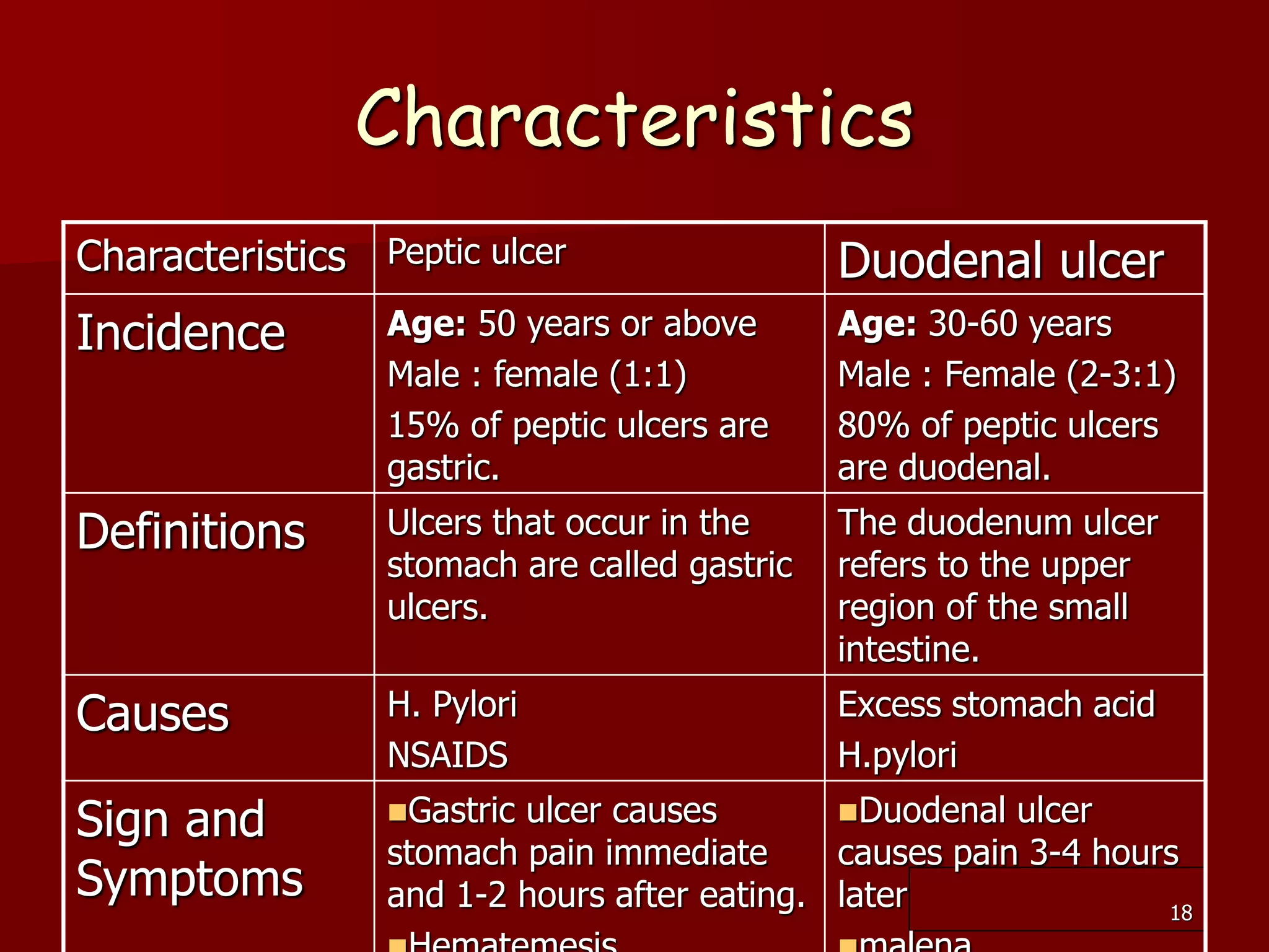 Peptic ulcer and duodenal ulcer ppt2 | PPT