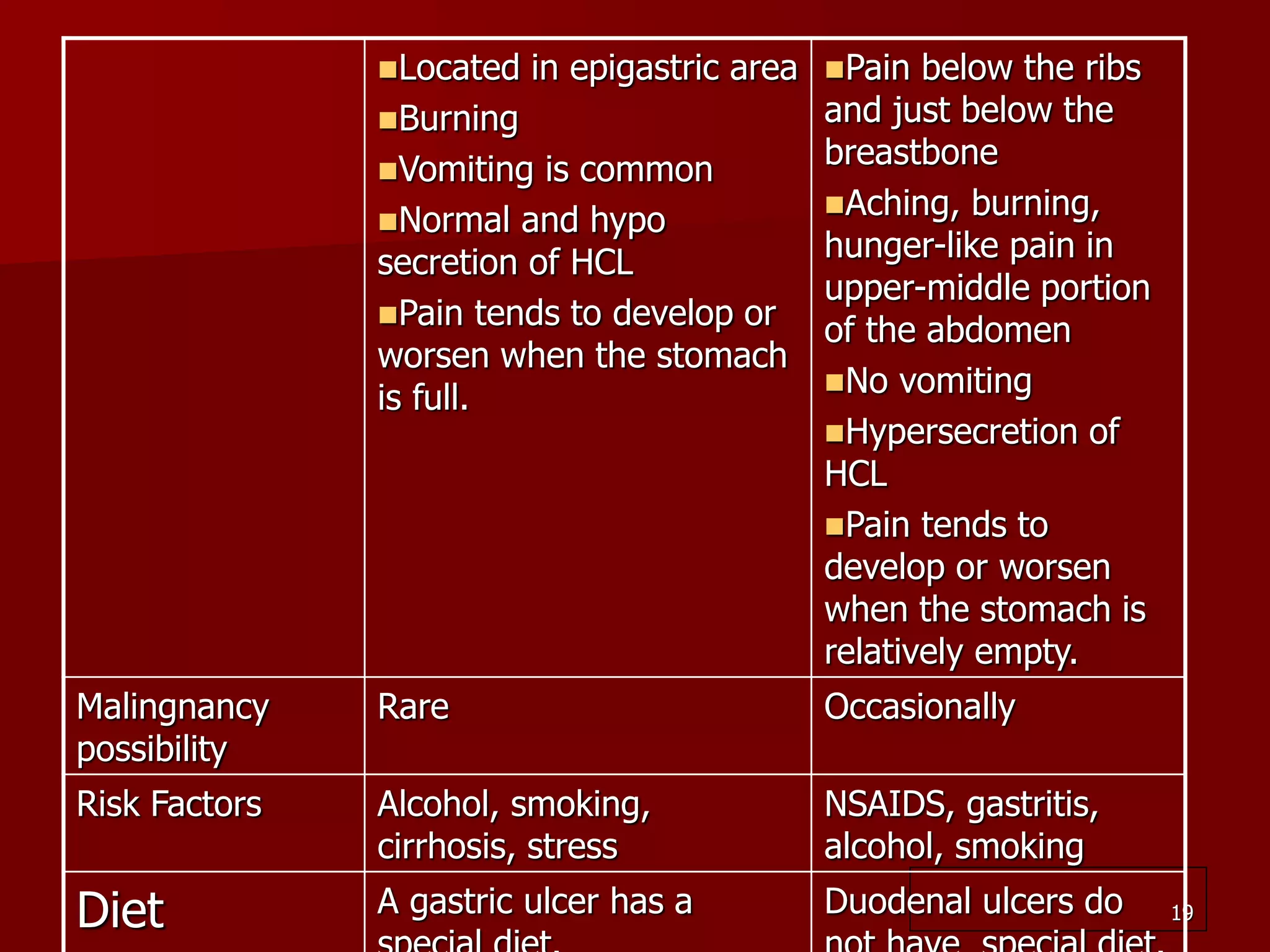 Peptic ulcer and duodenal ulcer ppt2 | PPT