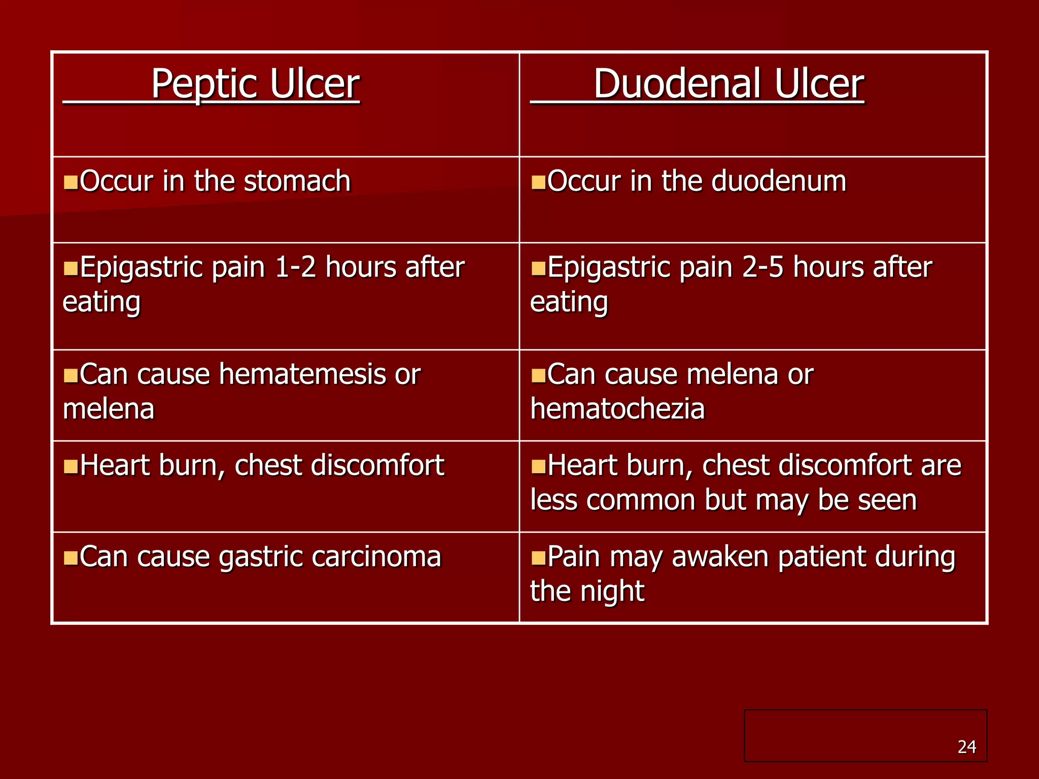 Peptic ulcer and duodenal ulcer ppt2 | PPT