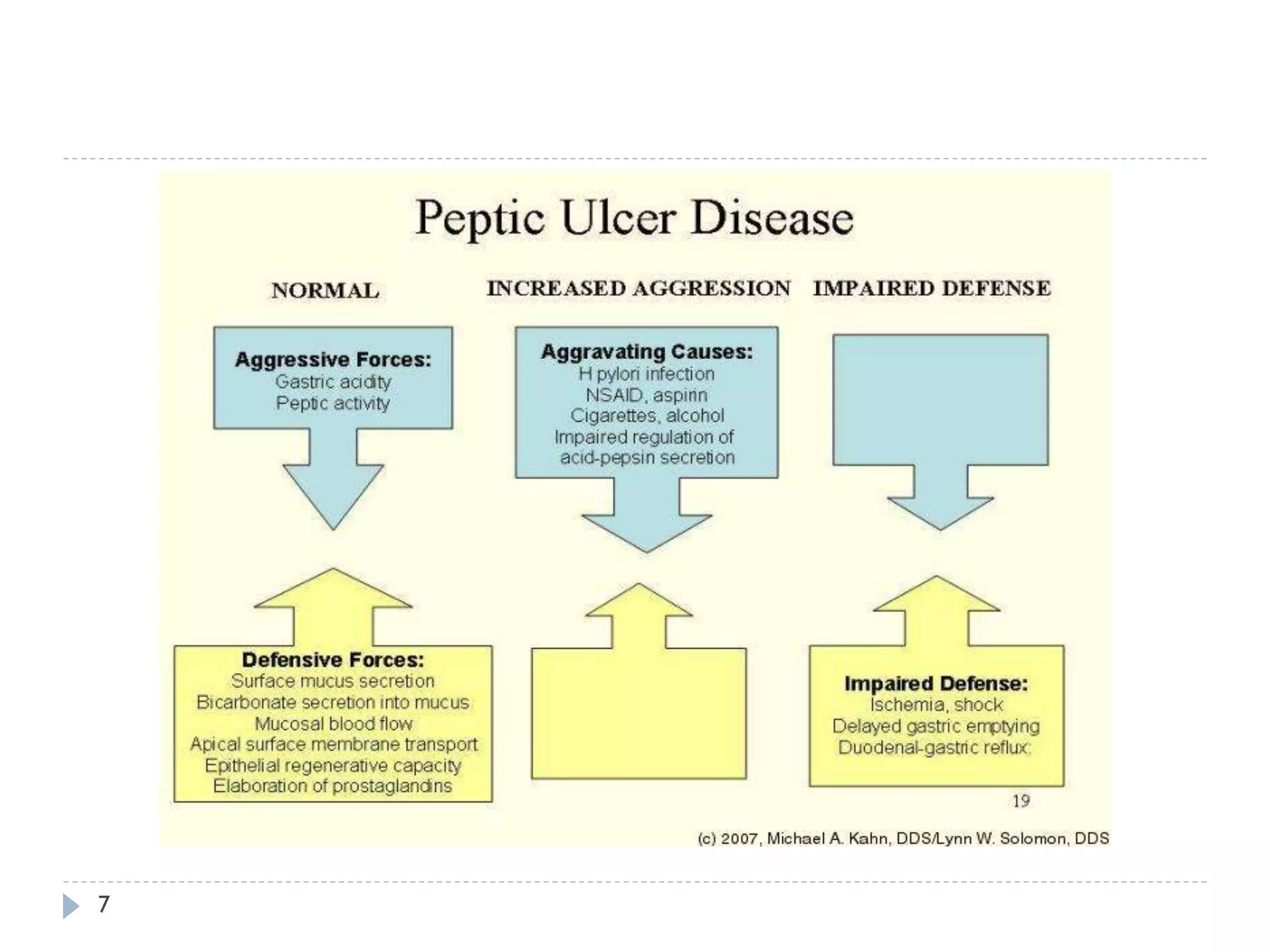 Peptic ulcer and gerd | PPTX