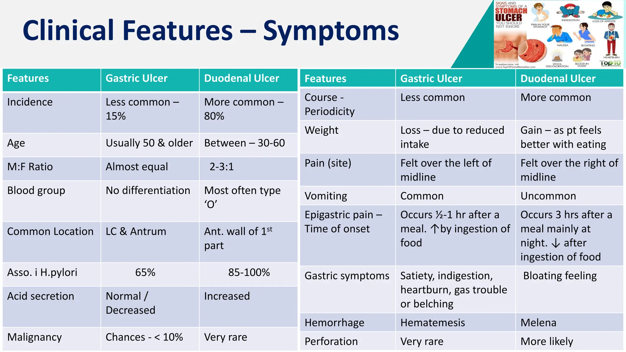 Peptic Ulcer Disease + Carcinoma Stomach. | PDF