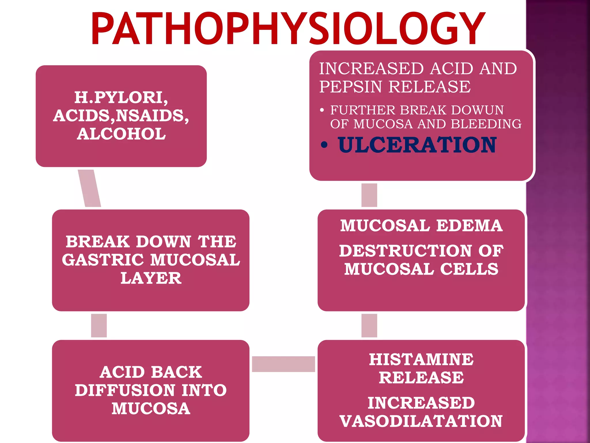 Peptic ulcer disease | PPTX