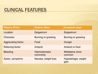 Peptic Ulcer Disease by Dr James SU.pptx