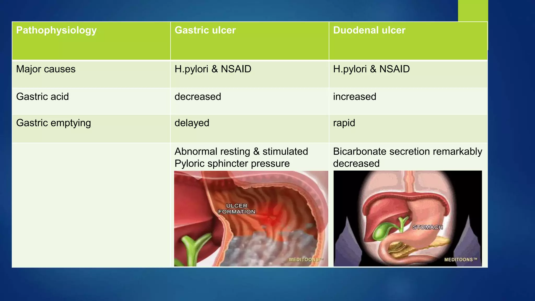 Peptic ulcer drugs | PPTX