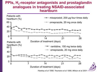 Peptic ulcer management in the era of nsaid | PPT