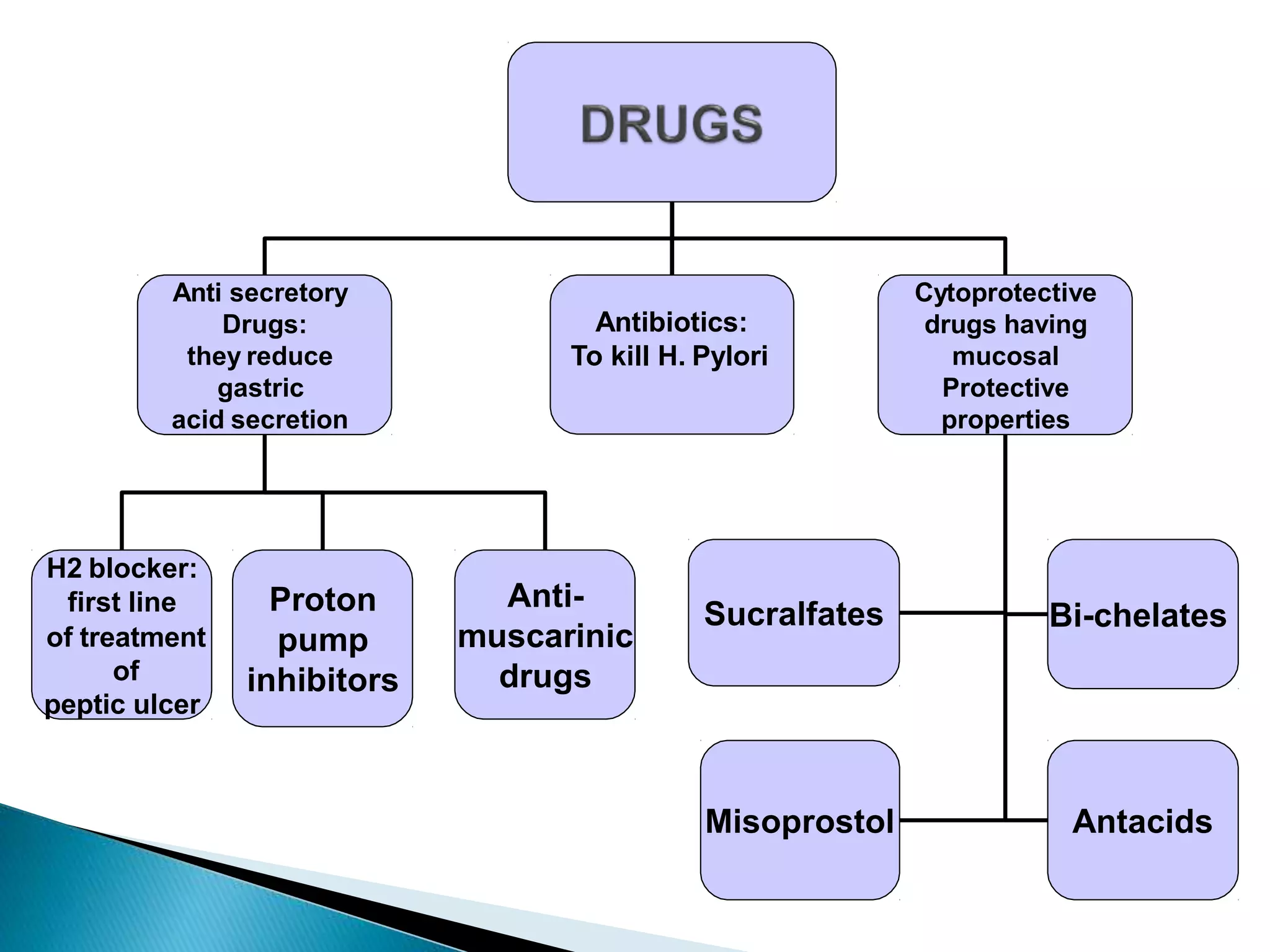 Peptic ulcer ppt | PPTX