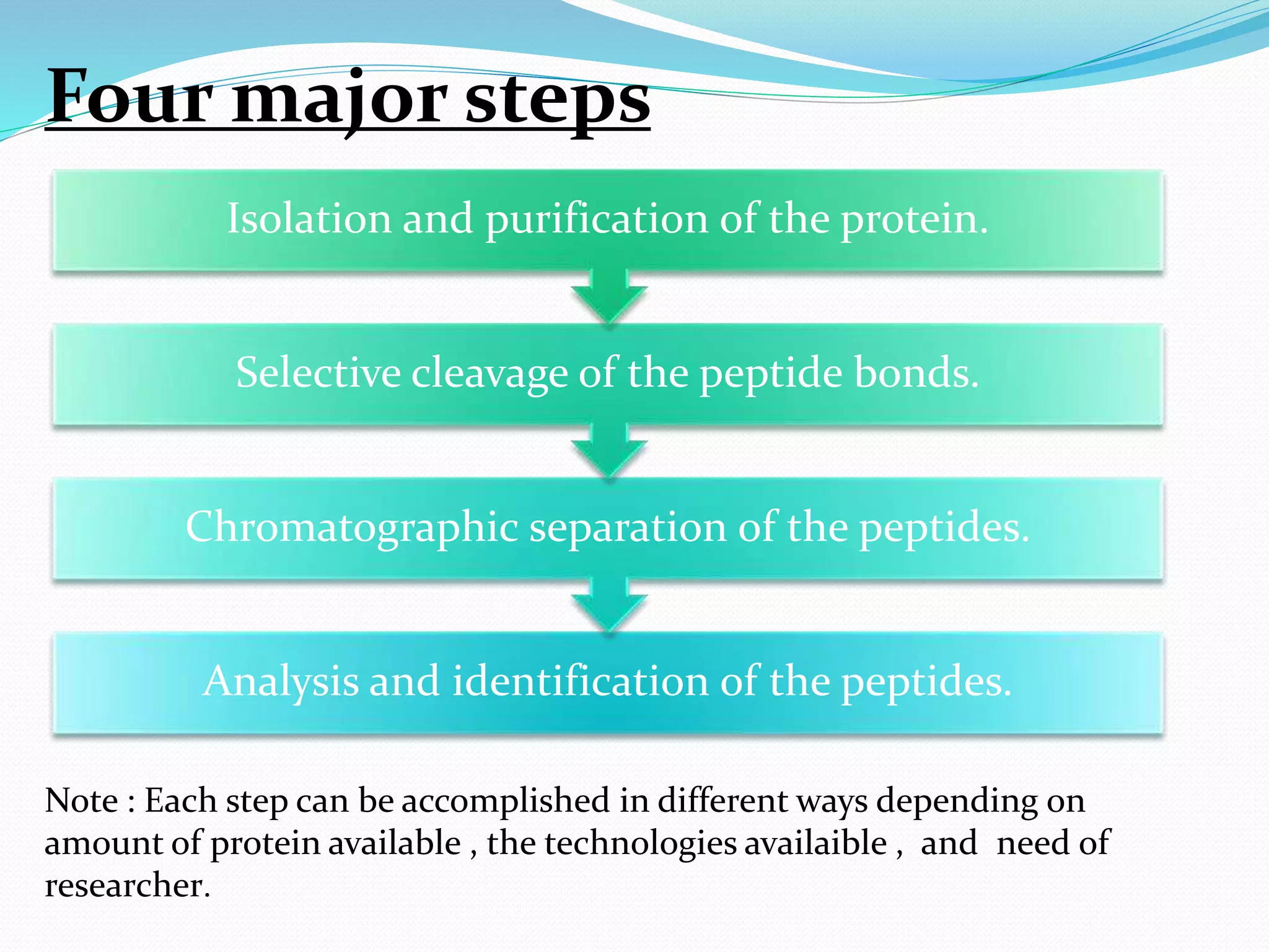 Peptide mapping | PPTX