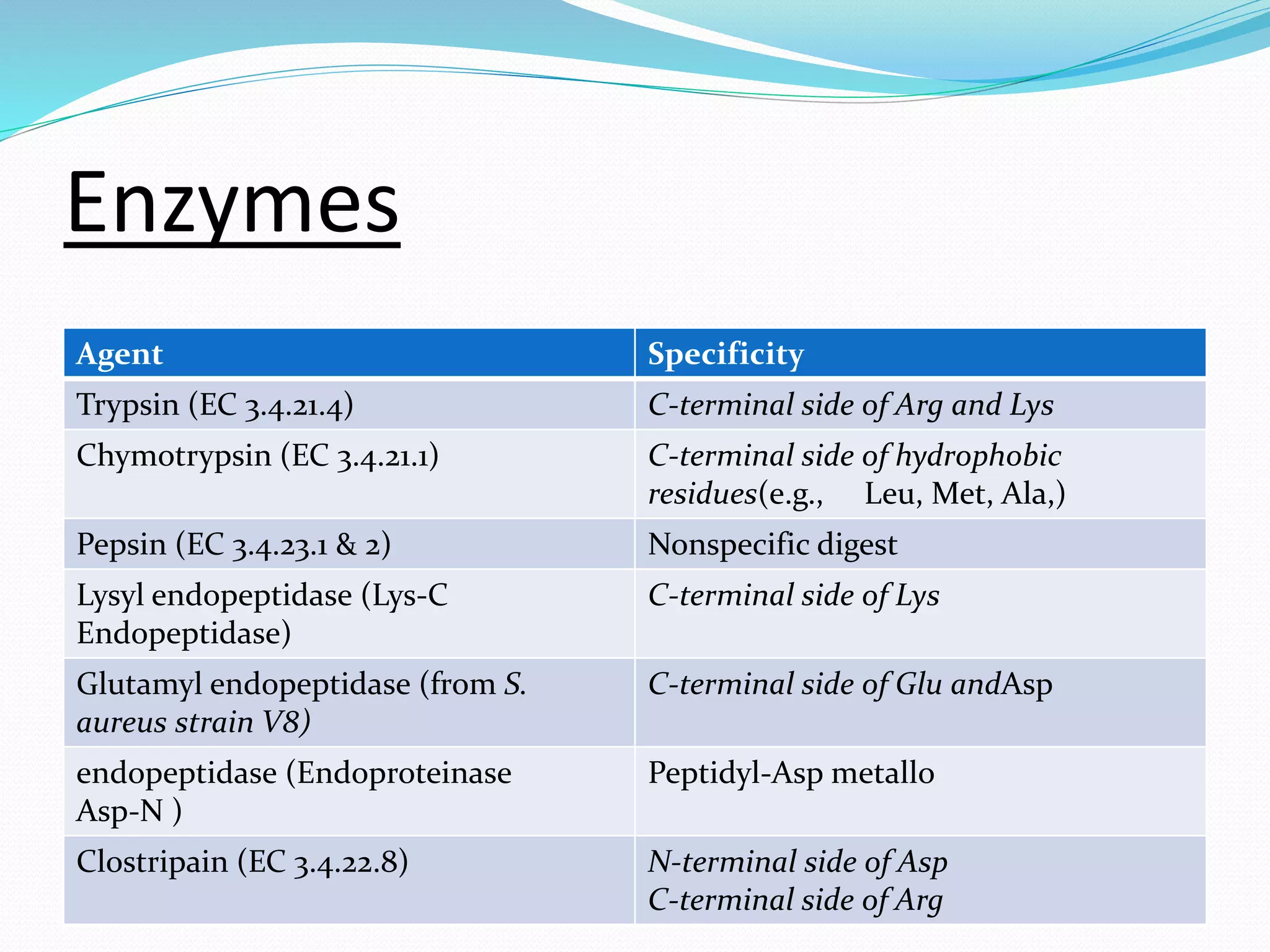 Peptide mapping | PPTX