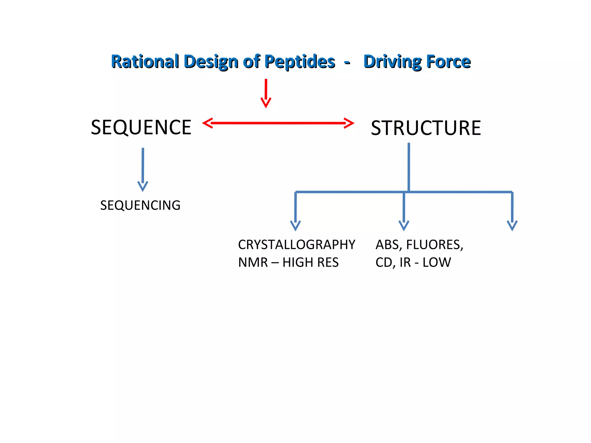 Peptide+structure | PPT