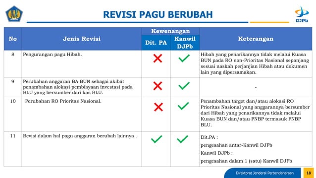 Petunjuk Teknis Revisi Anggaran Yang Menjadi Kewenangan Direktorat Jenderal Perbendaharaan ...