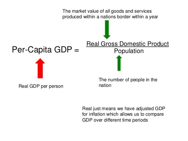 Per capita gdp