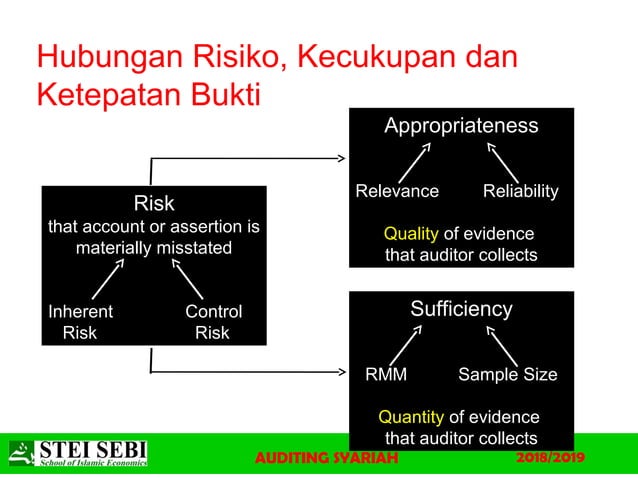 Bukti Audit - Sharia Auditing | PPT