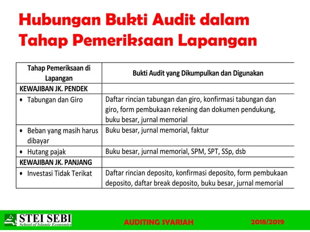 Bukti Audit - Sharia Auditing | PPT