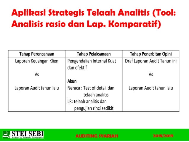 Bukti Audit - Sharia Auditing | PPT