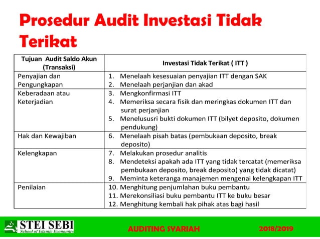 Bukti Audit - Sharia Auditing | PPT