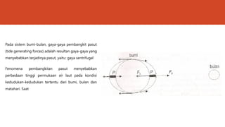 Per_5 PASANG SURUT mahmudin--umpalopo.pptx