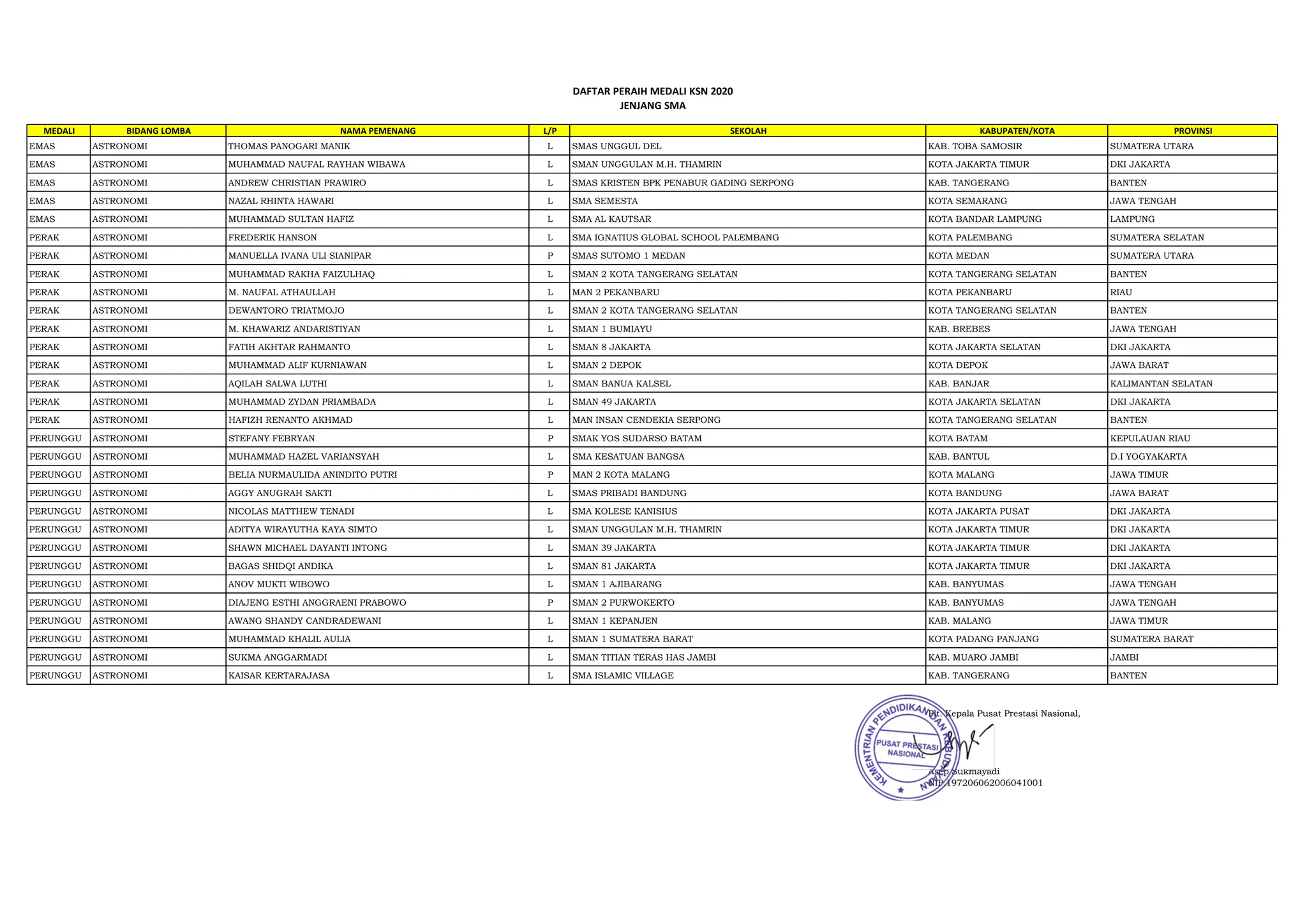 Peraih medali-ksn-2020 | PDF