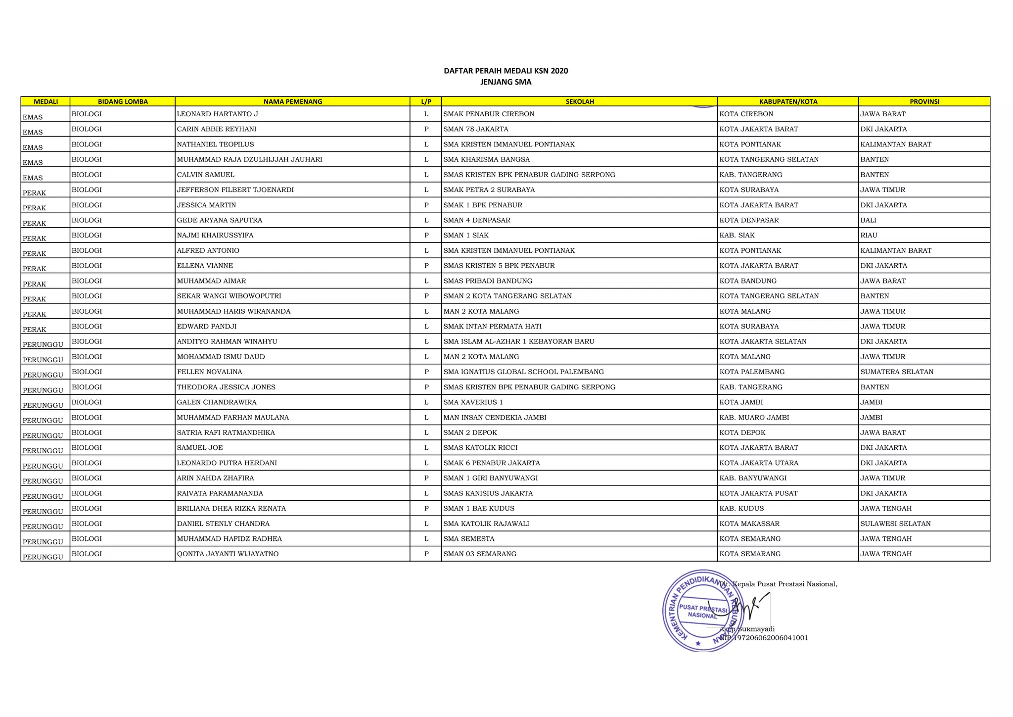 Peraih medali-ksn-2020 | PDF