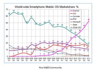 Introduction to Mobile Application Development | PDF