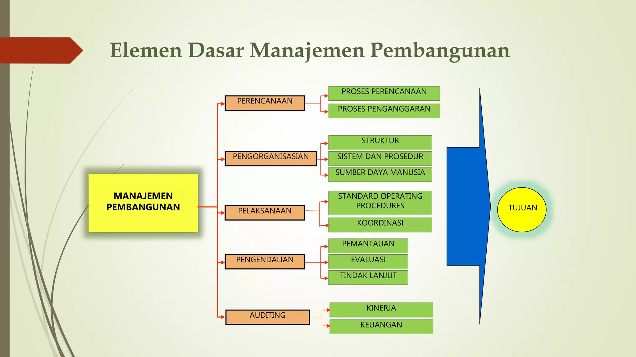 Fungsi dan Peran DPRD dalam Manajemen Pembangunan Daerah | PPT